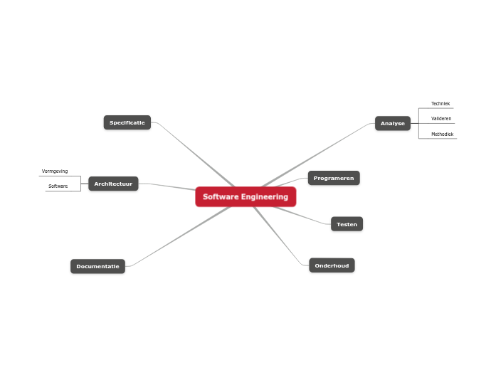 Software Engineering - Mind Map